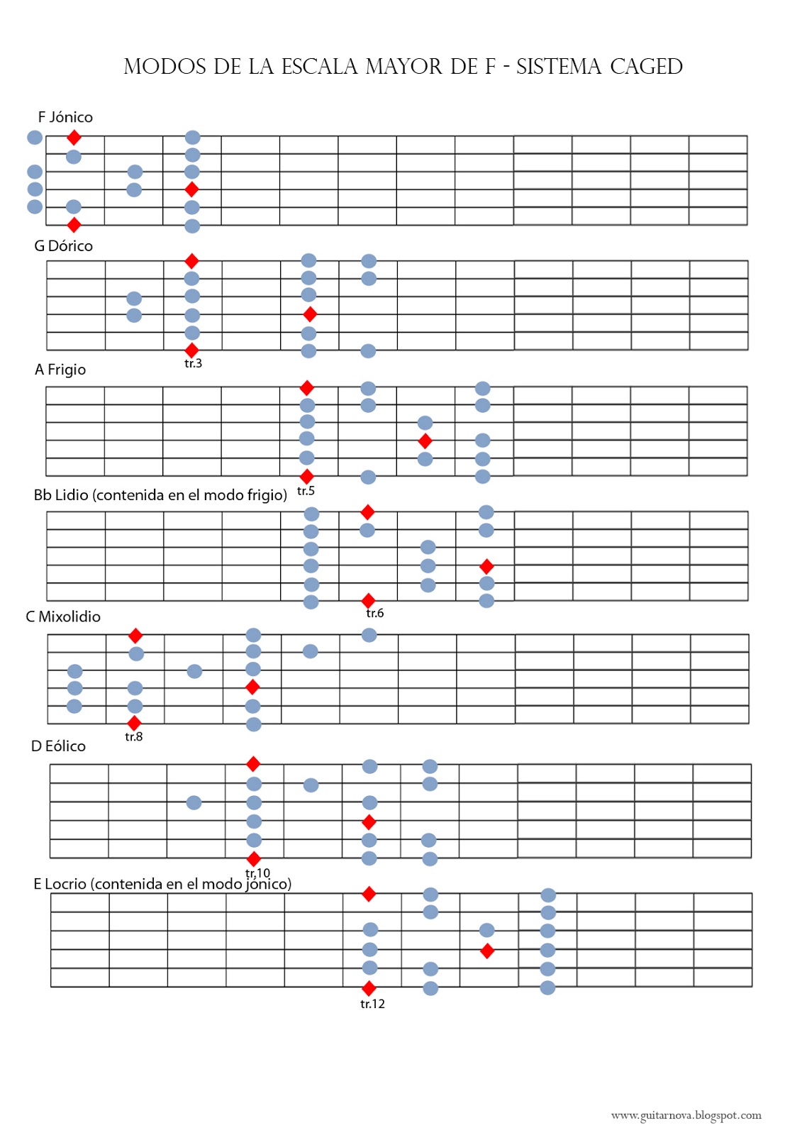 Novamusik: Modos de la Escala Mayor de F- Sistema Caged