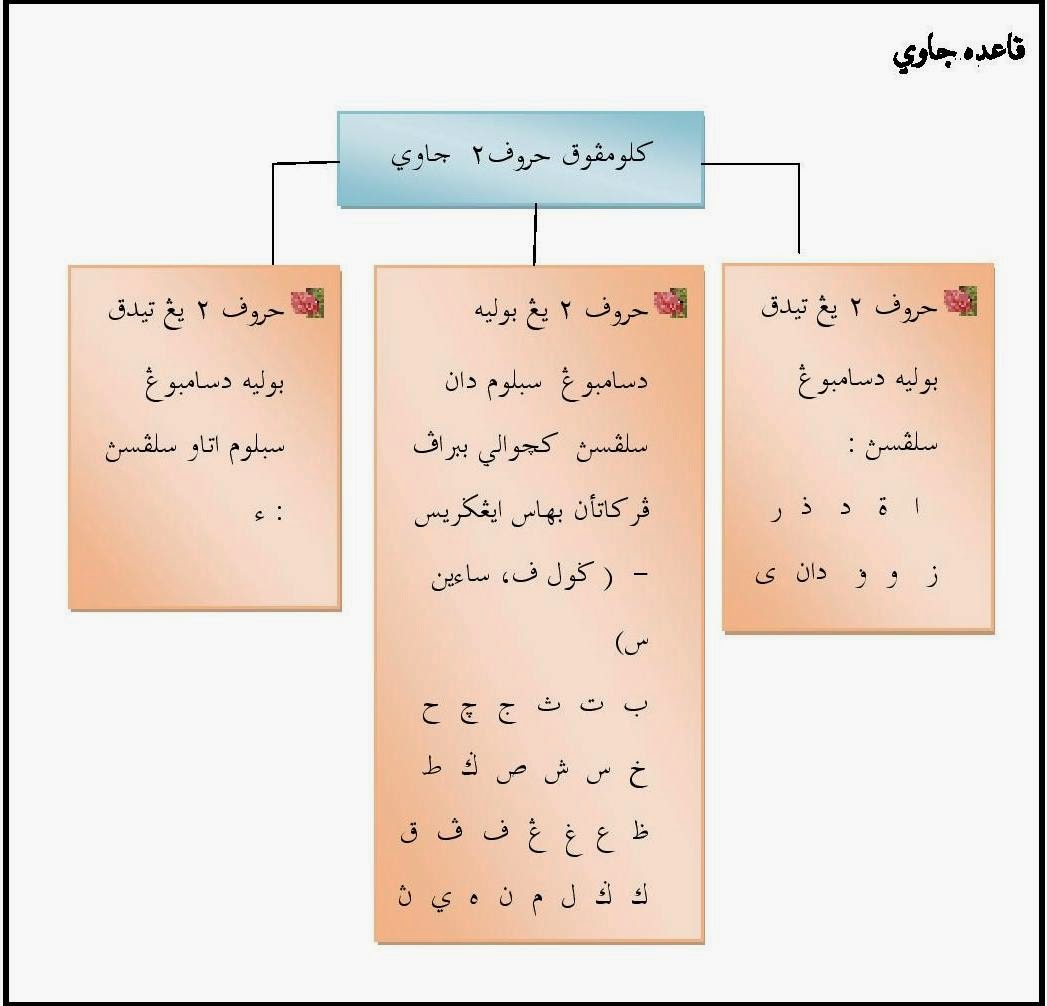 Blog Mahir Jawi: KELOMPOK HURUF JAWI