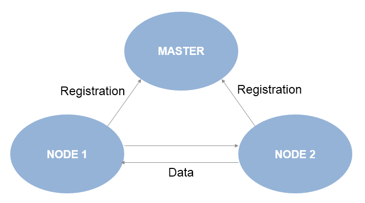 Understanding ROS Nodes Understanding ROS Nodes