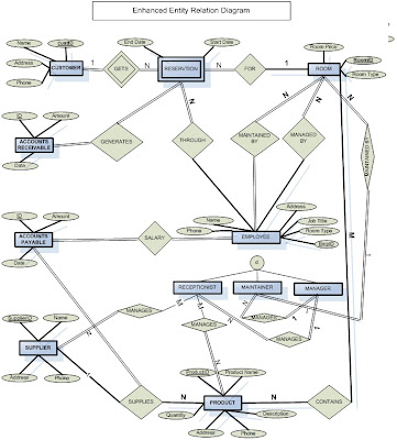 Hotel Management System database project using ASP. Net C#, SQL Server ...