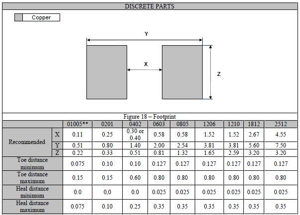 PCB Designer: Footprint Recommendations - DFM