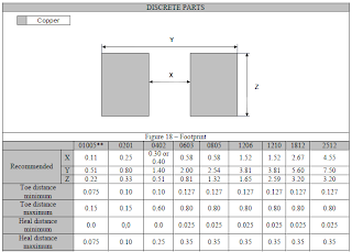 PCB Designer: Footprint Recommendations - DFM