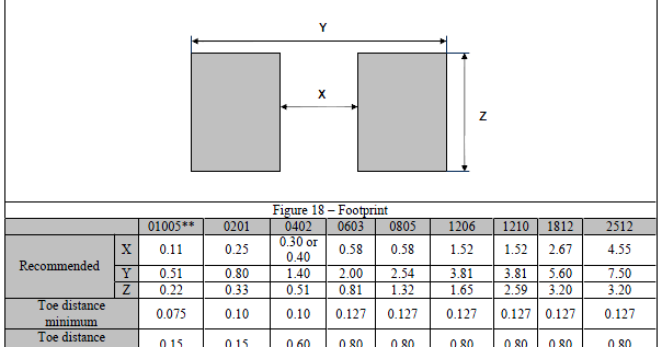 PCB Designer: Footprint Recommendations - DFM