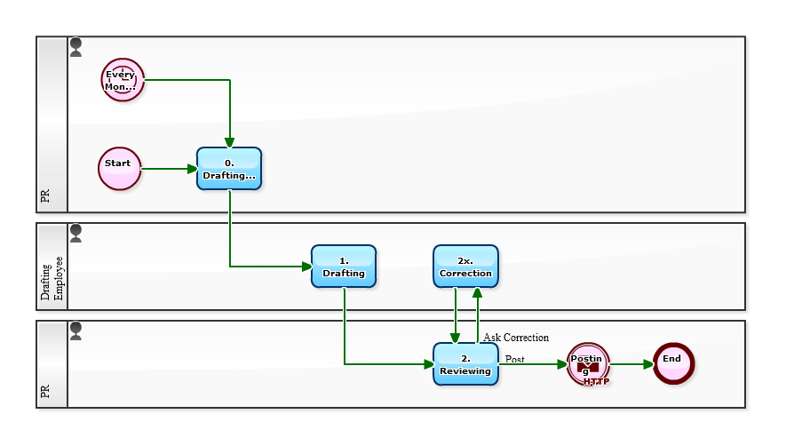 Workflow Sample: Automatic Posting to a Blog System (OAuth 2.0 Connection)