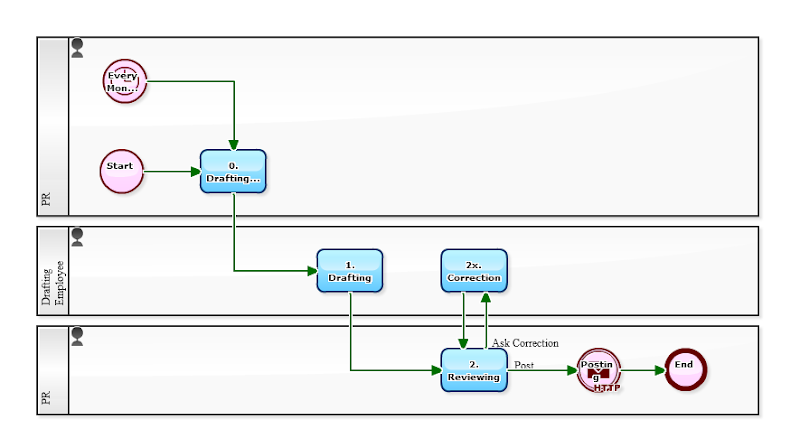 Workflow Sample Automatic Posting To A Blog System Oauth 2 0 Connection