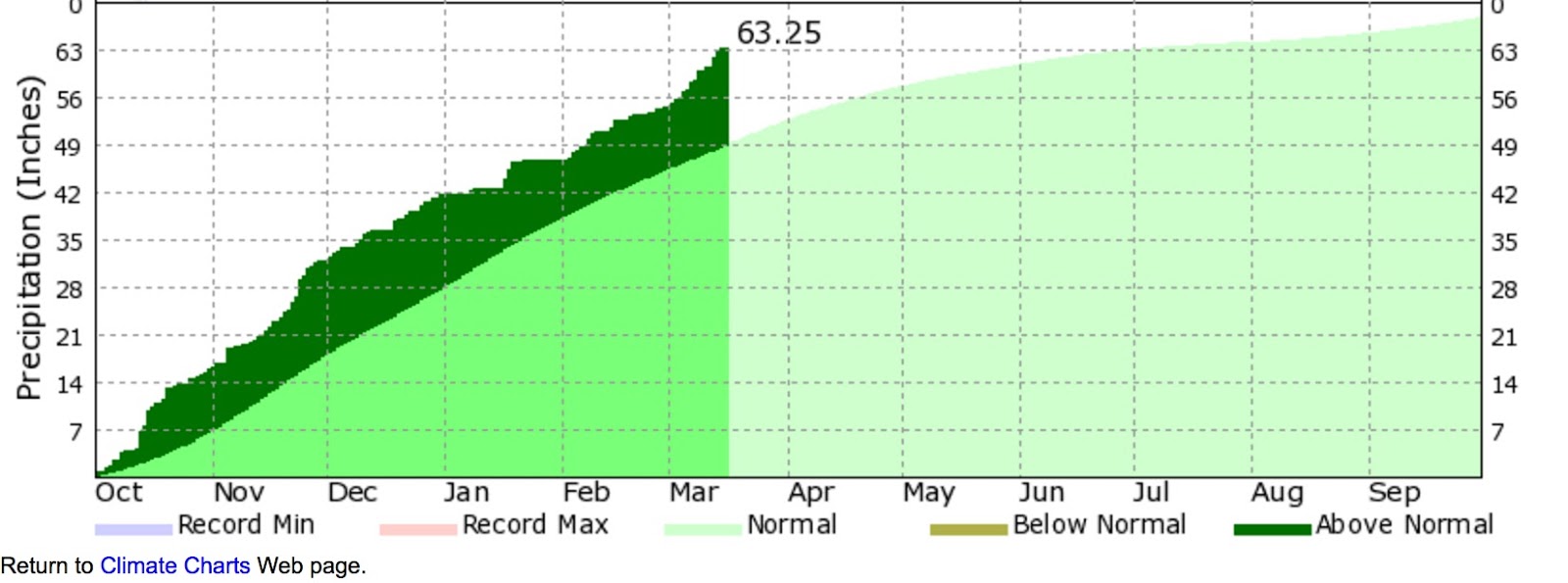 Cliff Mass Weather Blog: A Year's Worth of Water in 5 Months