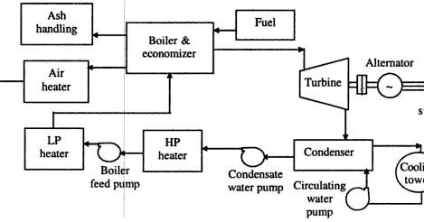 General layout of Steam Power Station|Steam Power plant Lay out - Notebook