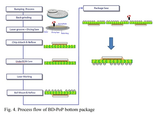 Daily Chip Digest: Packaging Technologies (CSP, FCXGA, POP)