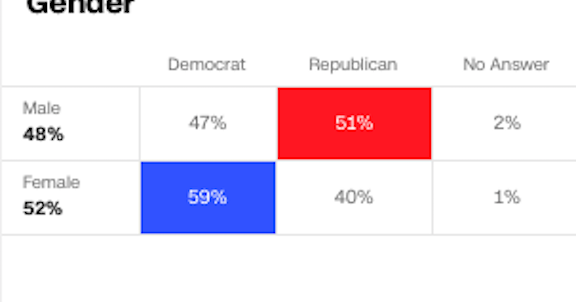 jobsanger: Exit Polls Shows Demographic Breakdown Of 2018 Voting