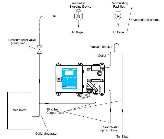 Service Engineer တစ်ယောက်၏ မှတ်စုများ: Oily Water Separator, OWS (၁ ...