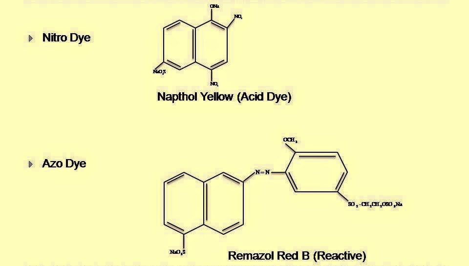 Textile & Clothing Info: Color, Dye & Pigment