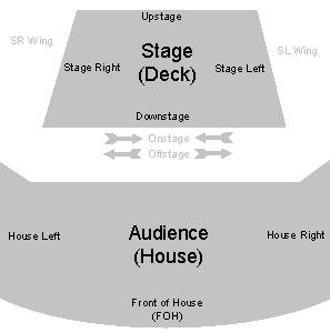 Arts Communication: Stage Directions