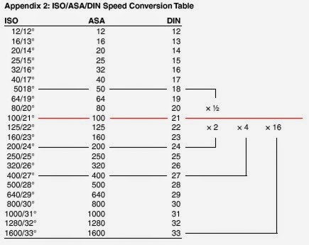 A fotózás alapjai 5. Rekesz záridő fényviszonyok....