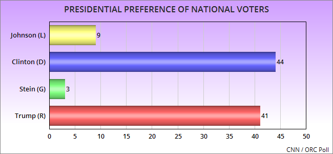 jobsanger: NBC And CNN Release New Presidential Polls