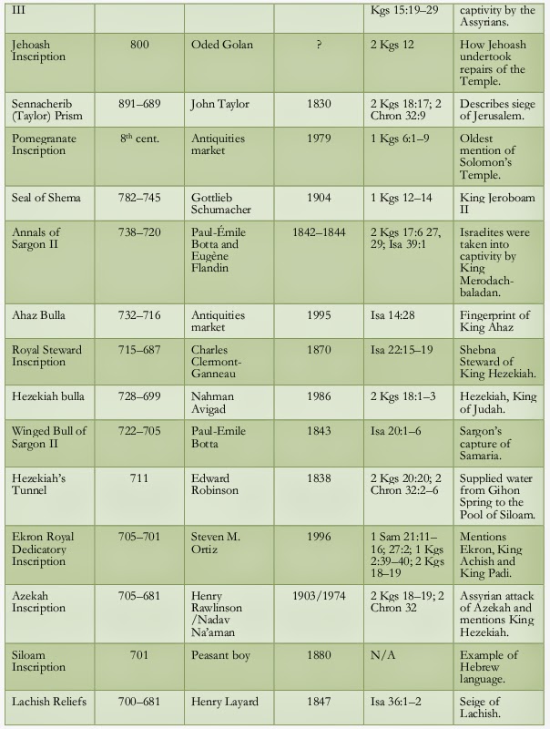 Biblical Archaeology: Chart 5