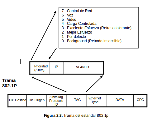 Protocolo VLANs (Estandar 802.1q y 802.1p) ~ El Cazador de la Web
