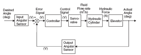 Belajar Mekatronika : Teknik Kendali Contoh Sistem Open Loop dan Close Loop