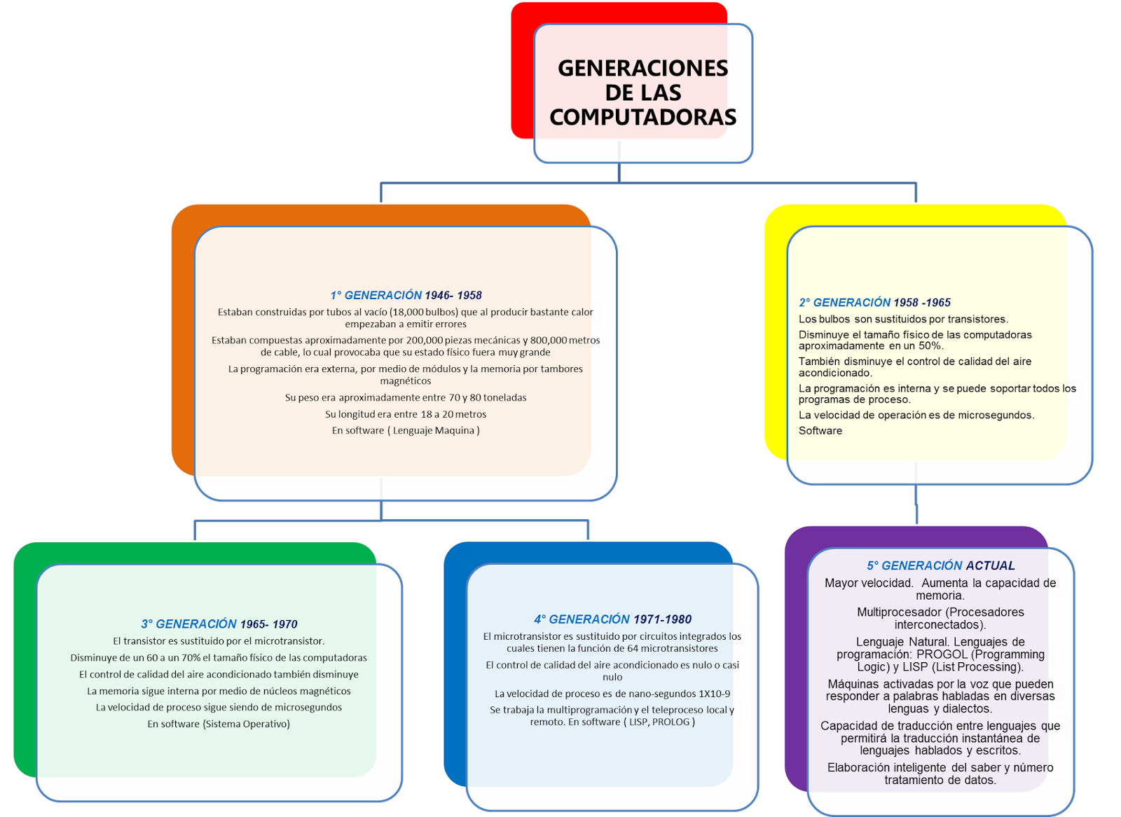 Las tecnologías en mi actualidad: ESQUEMA SOBRE LAS GENERACIONES DE LAS ...