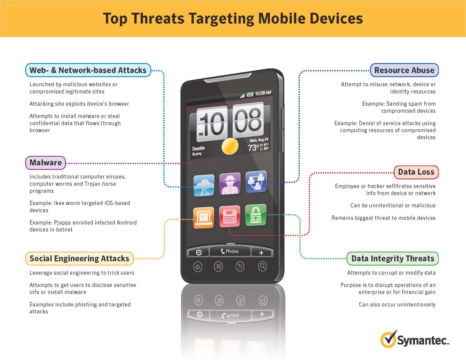 Symantec on Top Threats Targeting Mobile Devices - Enterprise IT News