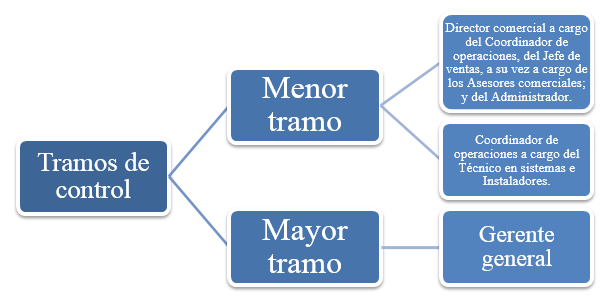 Procesos Administrativos Uninorte: ORGANIZACIÓN