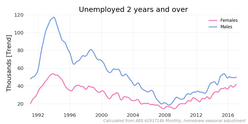 Mark the Graph: Trend unemployment by period unemployed