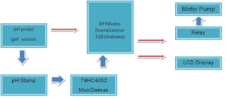 Automatic pH Controller
