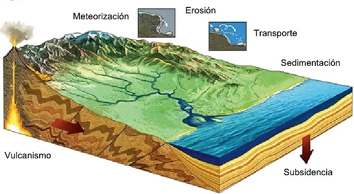 Ciclo Sedimentario ~ Sedimentologia para todos