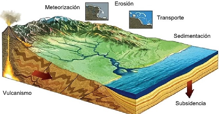 Ciclo Sedimentario ~ Sedimentologia para todos