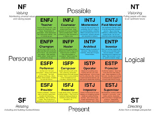 MGT 500 Applied to Nursing Administration: Personality Types: What ...