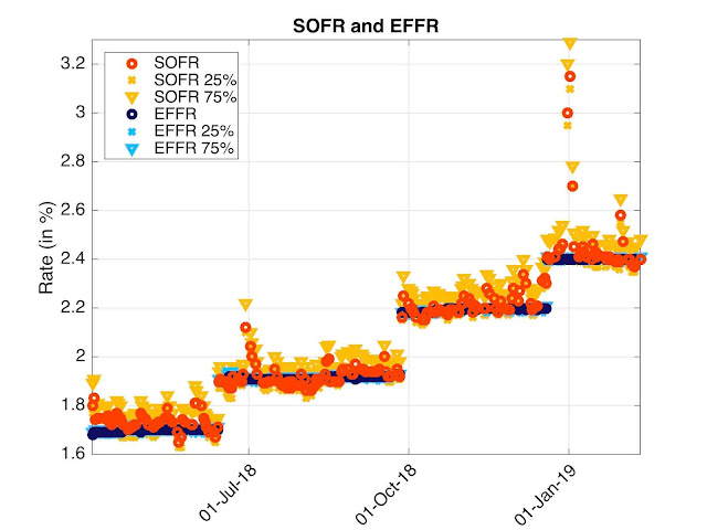 SOFR PAI: One step less! One more arbitrage?