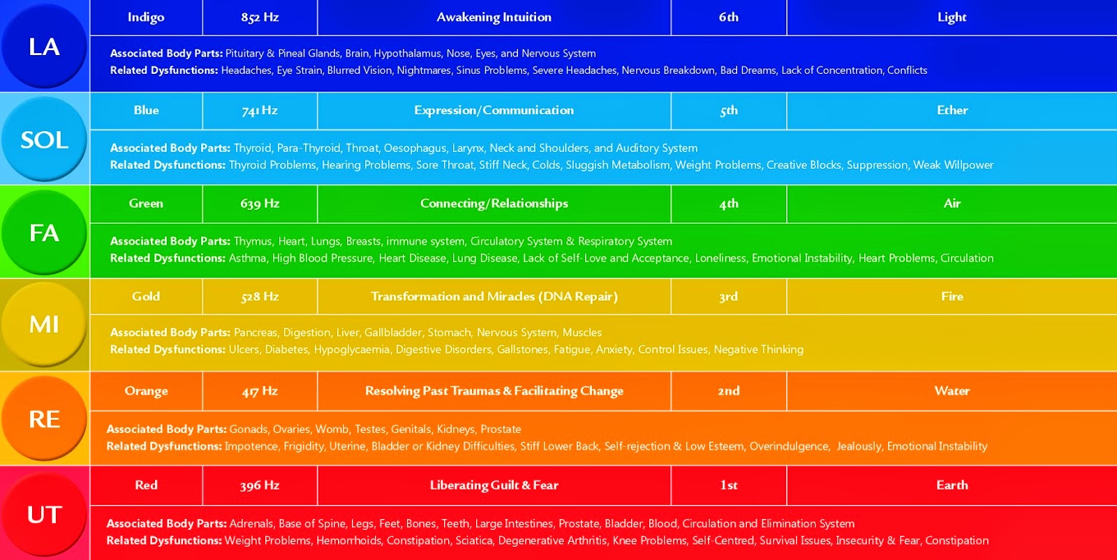 RadarLiz: FREQUENCIAS DO SOLFEGGIO