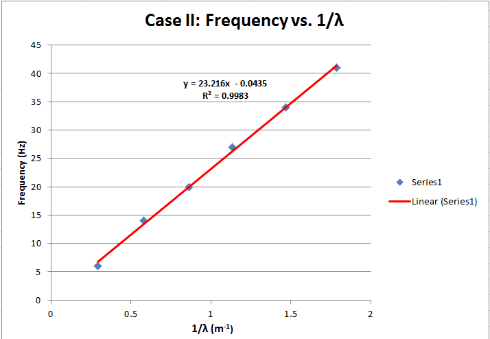 Physics 4C jchavez: Experiment 4: Standing Waves