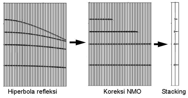 Pengolahan Data Seismik: Koreksi NMO, Velocity Analysis dan Stacking ...