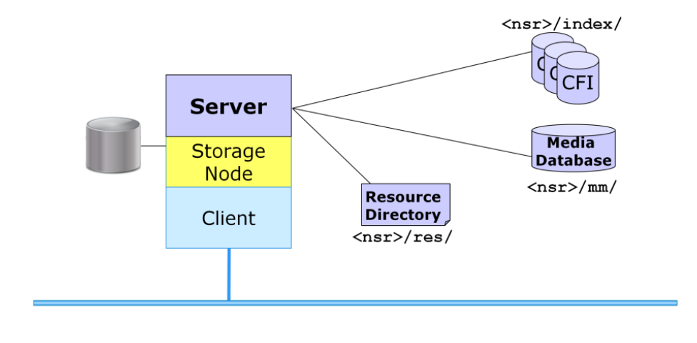 Discover Technology: EMC Networker Fundamental - EMC Networker 9