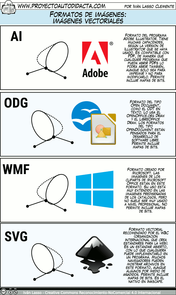 Ilustración Vectorial: FORMATOS VECTORIALES