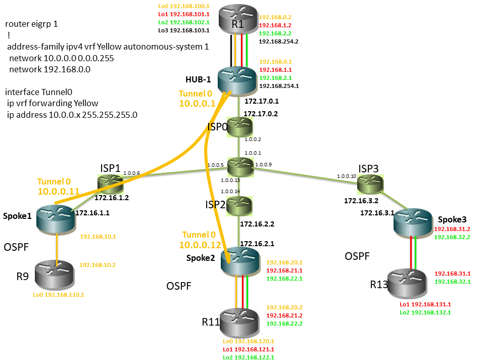 CCIE: DMVPN- vrf-LITE