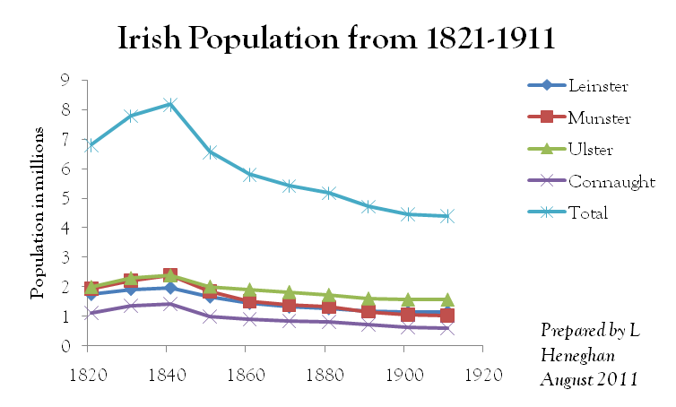 Irish Potato Famine Graph