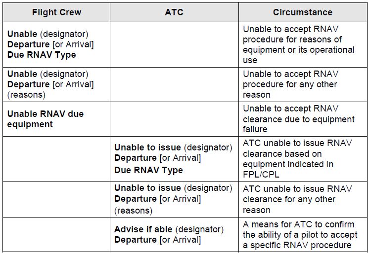 RNAV Flight Crew Procedures - System Degradation, Contingency and ...