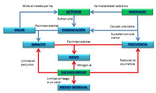 Auditoría de sistemas de información: MAGERIT