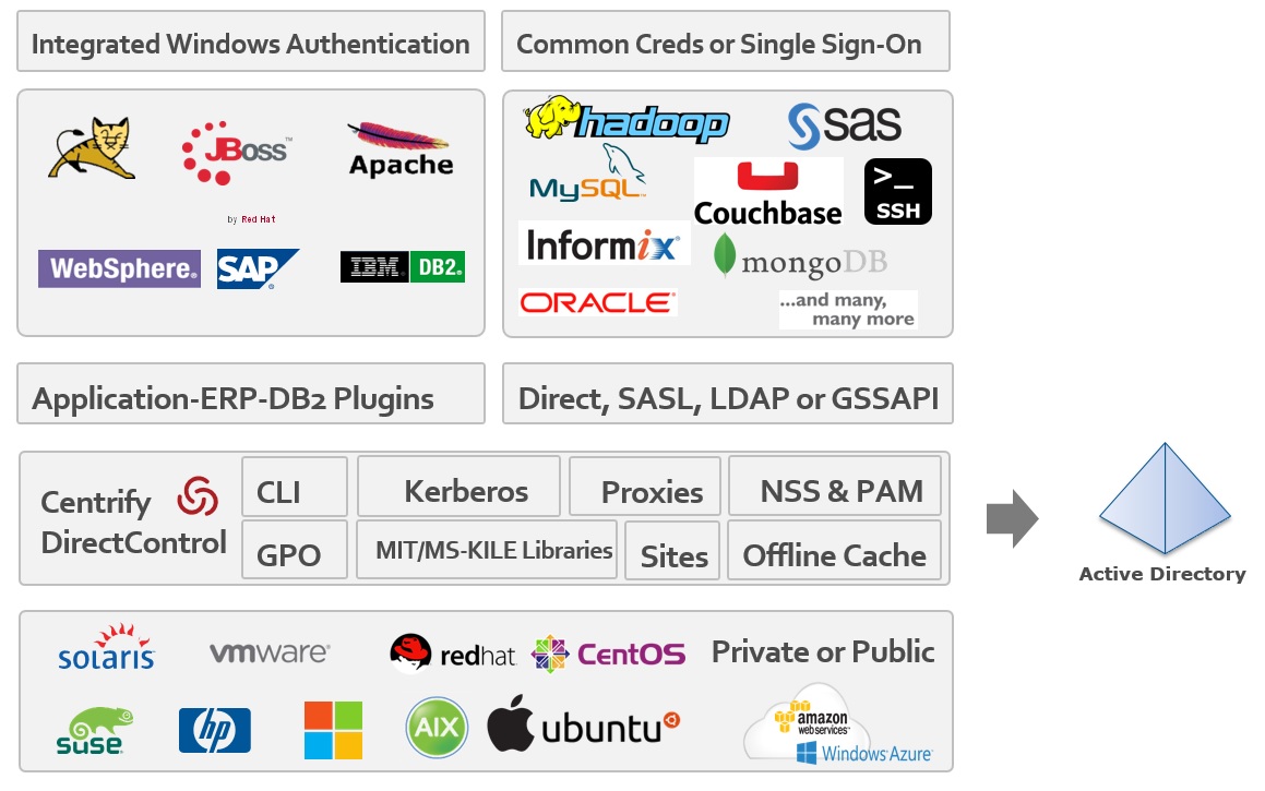 centrifying: Understanding the Patterns for Identity Consolidation and SSO enabled by Centrify ...