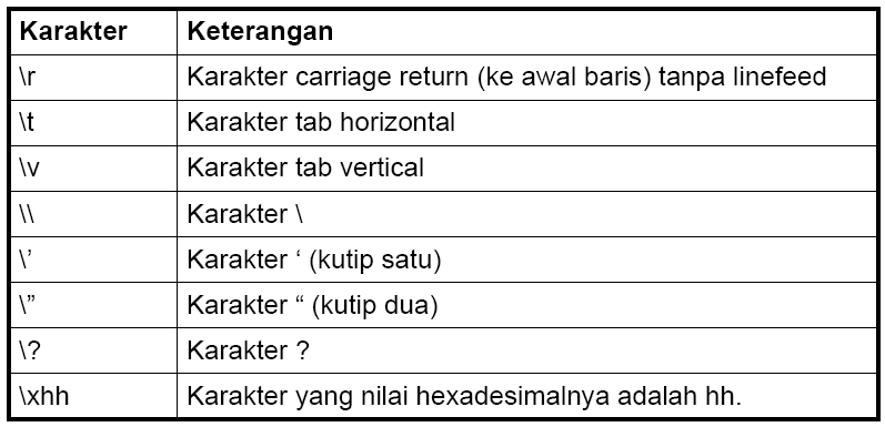 Perintah Dasar C Statement Output Printf Puts Cout Cprintf Pengertian