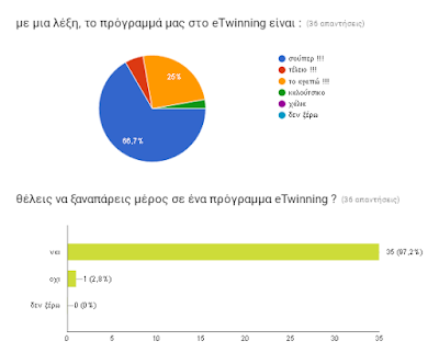 Ταξιδεύοντας στον κόσμο των νηπίων: eTwinning "Χρωματοπιτσιλίσματα ...
