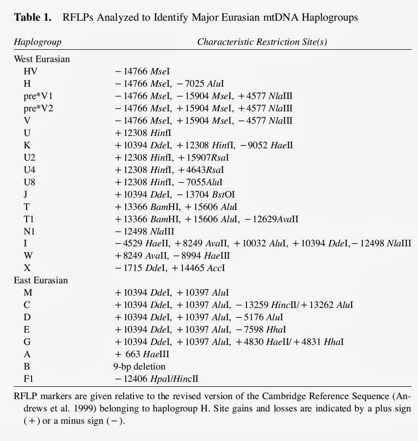 Расология, Антропология, Генетика : Differentiation of Mitochondrial ...