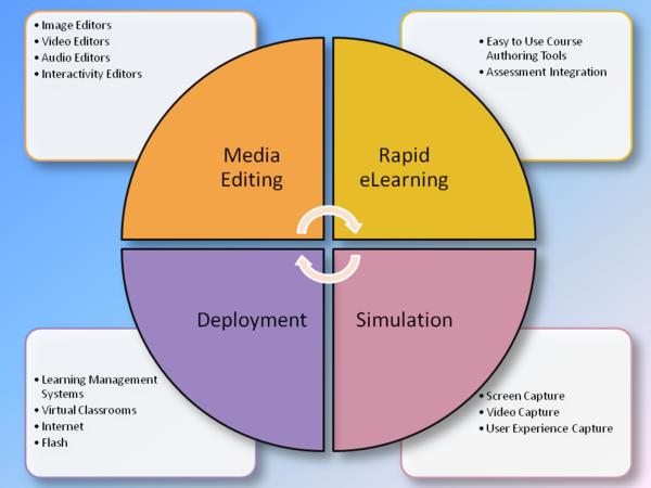 Triple Layers: Rapid E-Learning (Articulate Storyline vs Captivate)