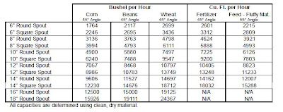 Grain Handling Knowledge: Elevator Leg Spout Capacities