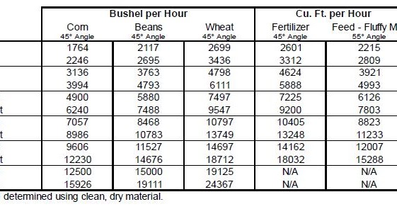 Grain Handling Knowledge: Elevator Leg Spout Capacities