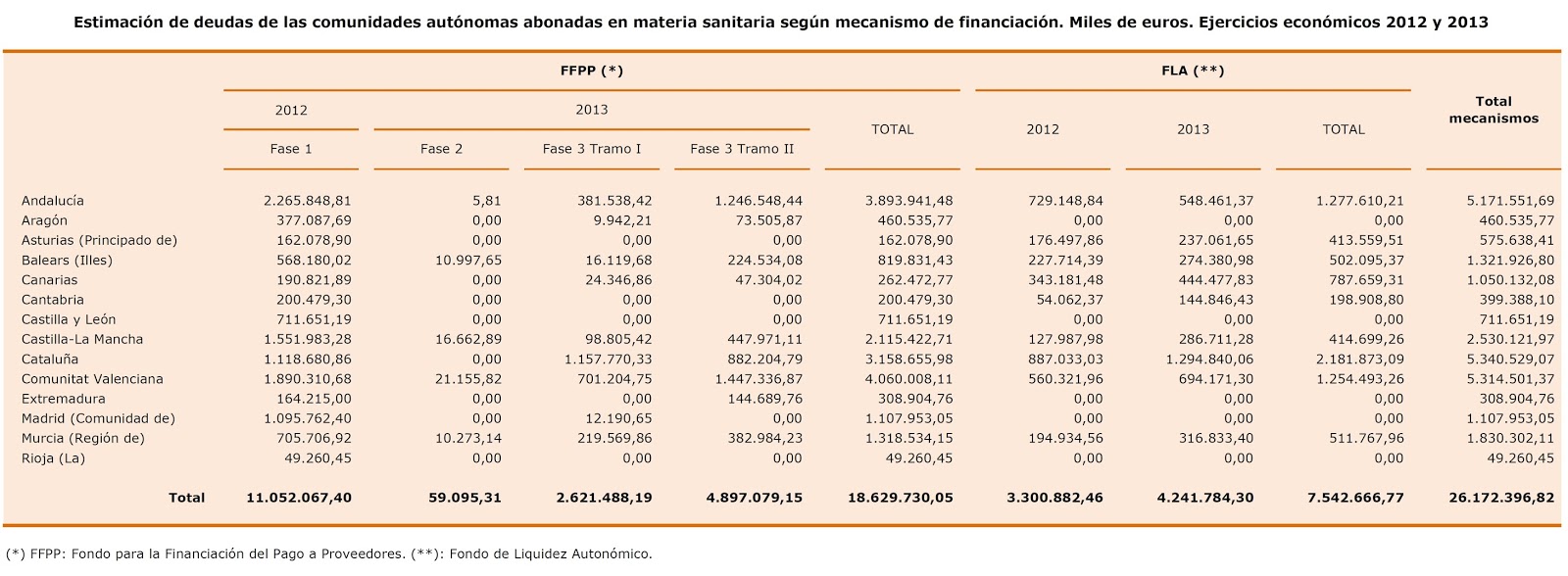 Salud, dinero y atención primaria: IMPUESTOS + DEUDA