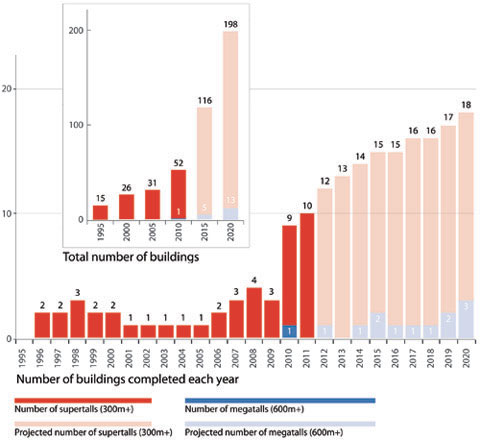 Graphs and Stuff: Number of Buildings Over 300m and Over 600m Tall ...