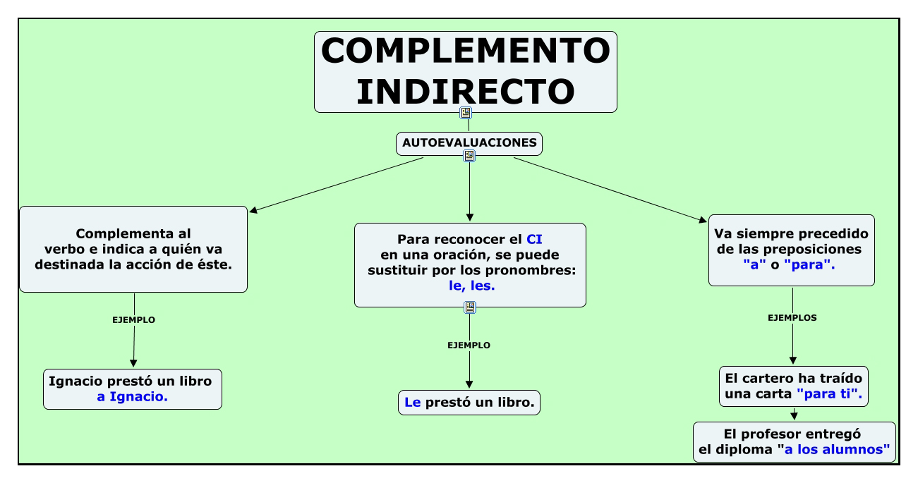 Micoleencolor: Los complementos del verbo
