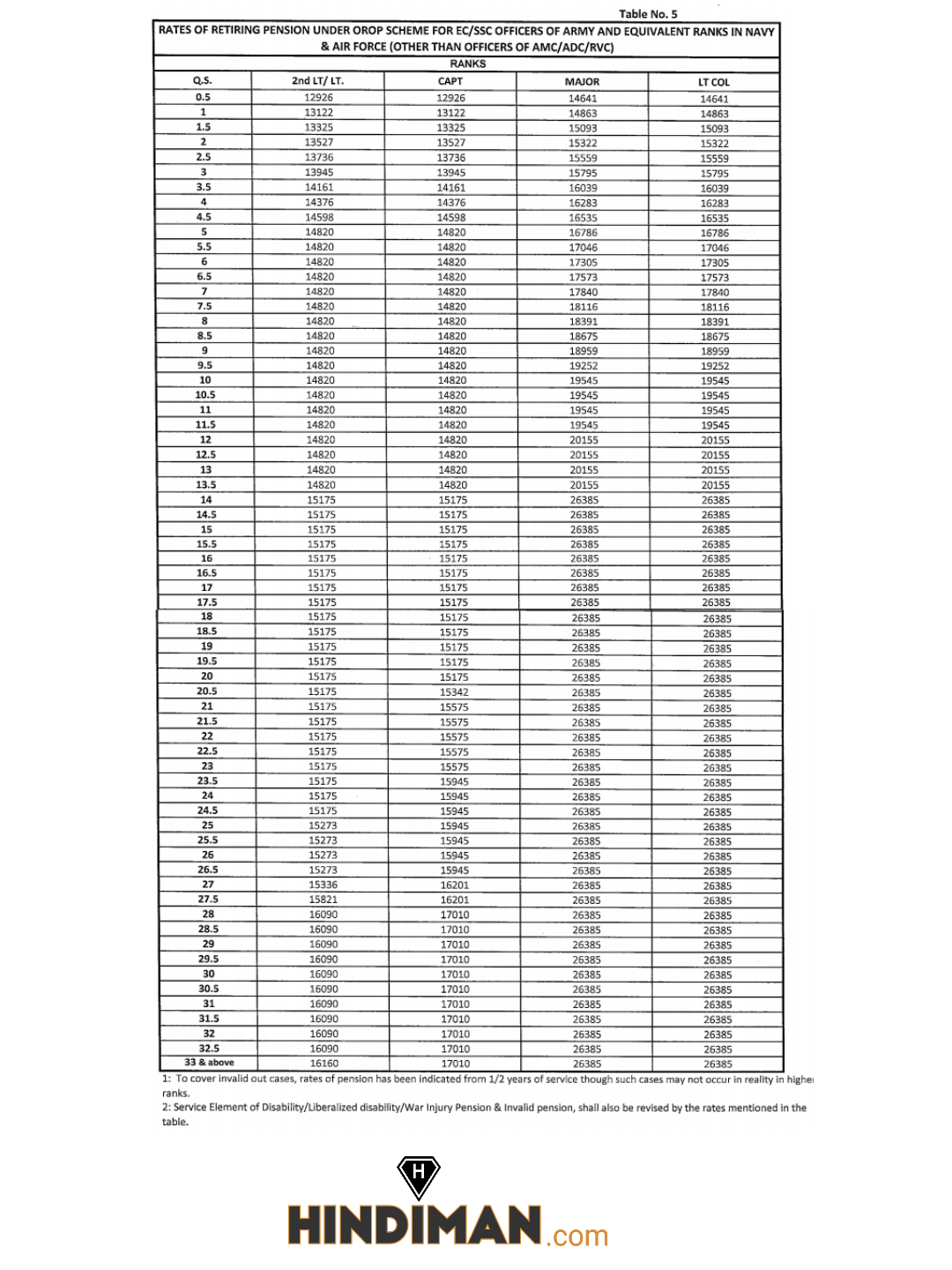 OROP table chart 2016-2017 | वन रैंक वन पेंशन टेबल